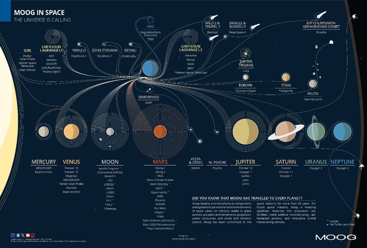 Chris Loghry on Moog's new space infographic